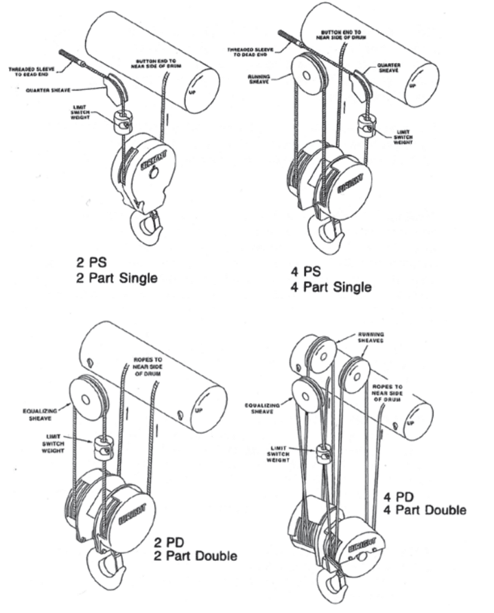 Crane Reeving Definition, Types & Diagram - CraneTech